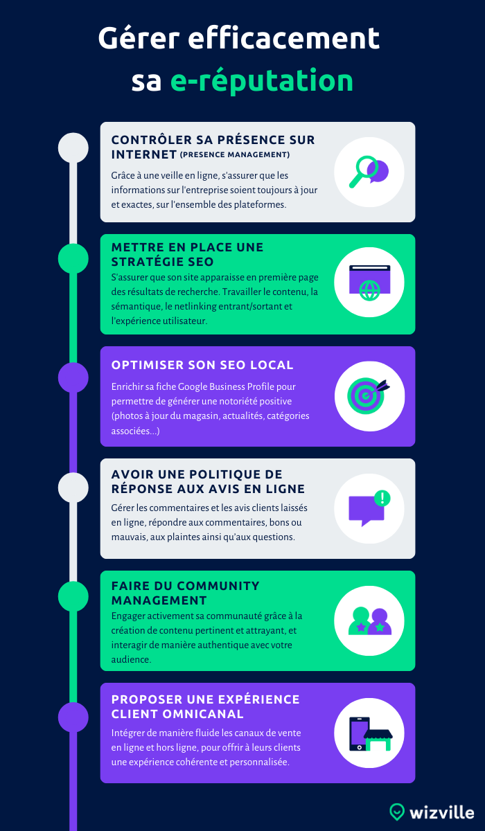 Gestion de son e-réputation : bien gérer sa réputation avec ces étapes | Ressources WizVille